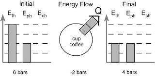 Energy Bar Charts in Chemistry – American Modeling Teachers Association