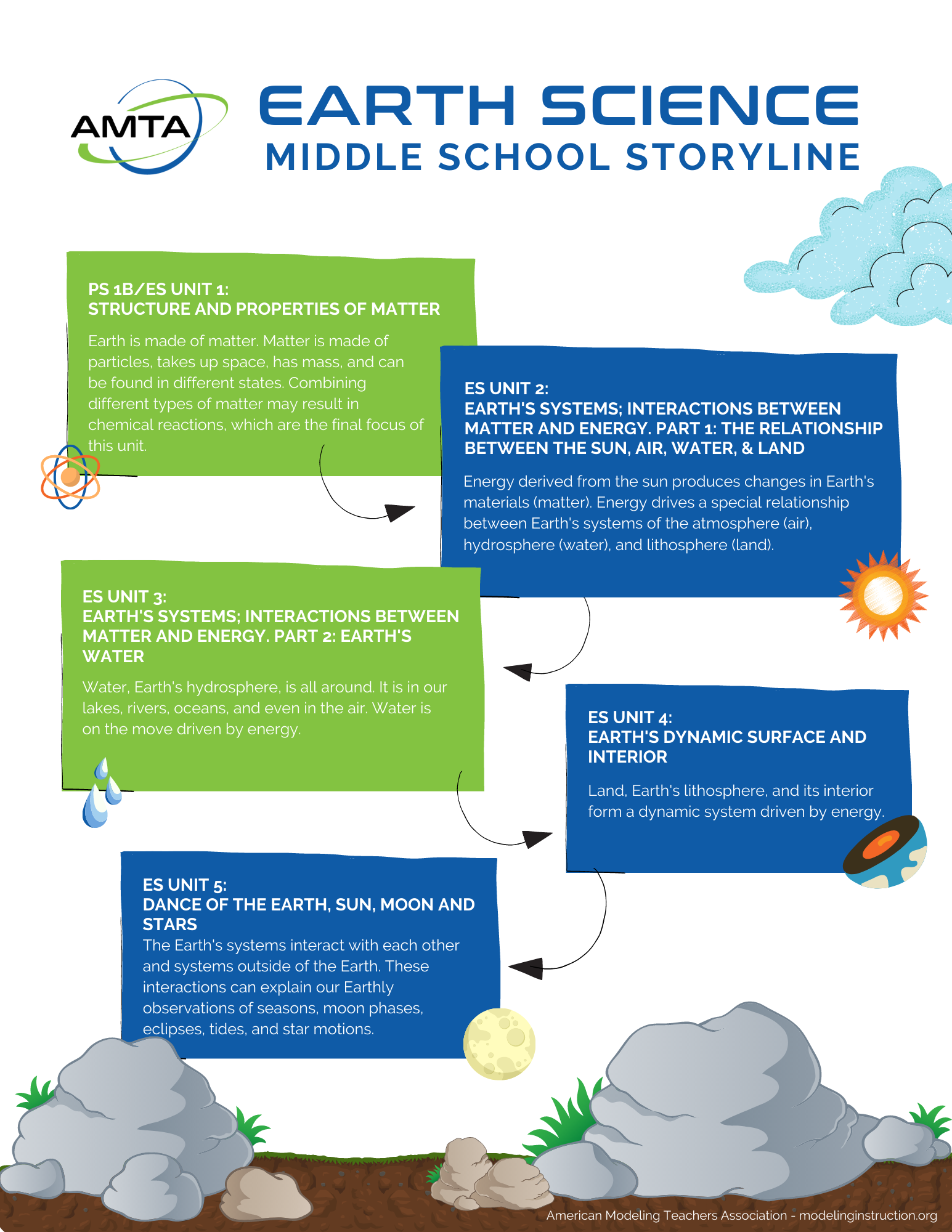 Middle School Storylines – American Modeling Teachers Association